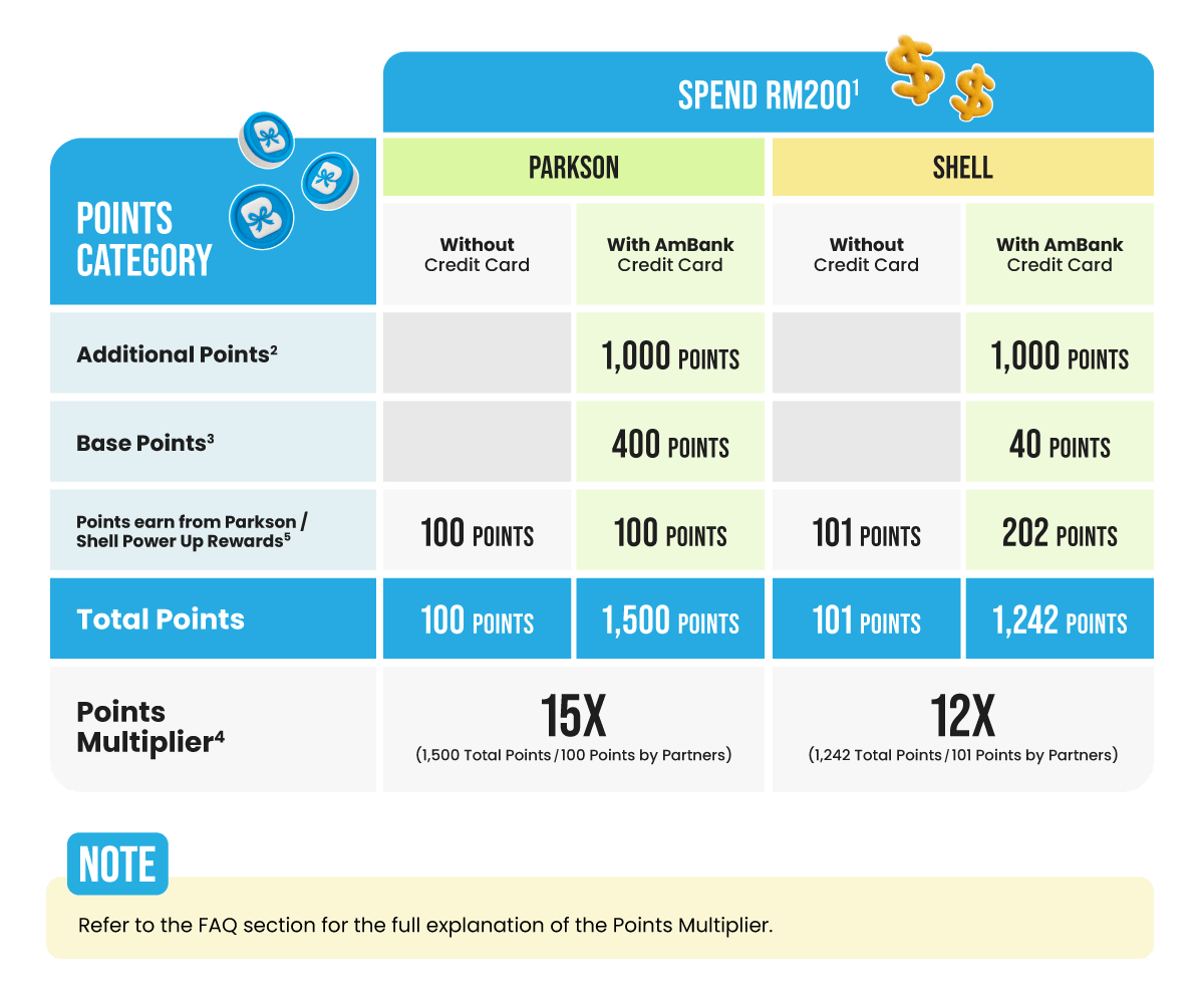 BonusLink Points earning table